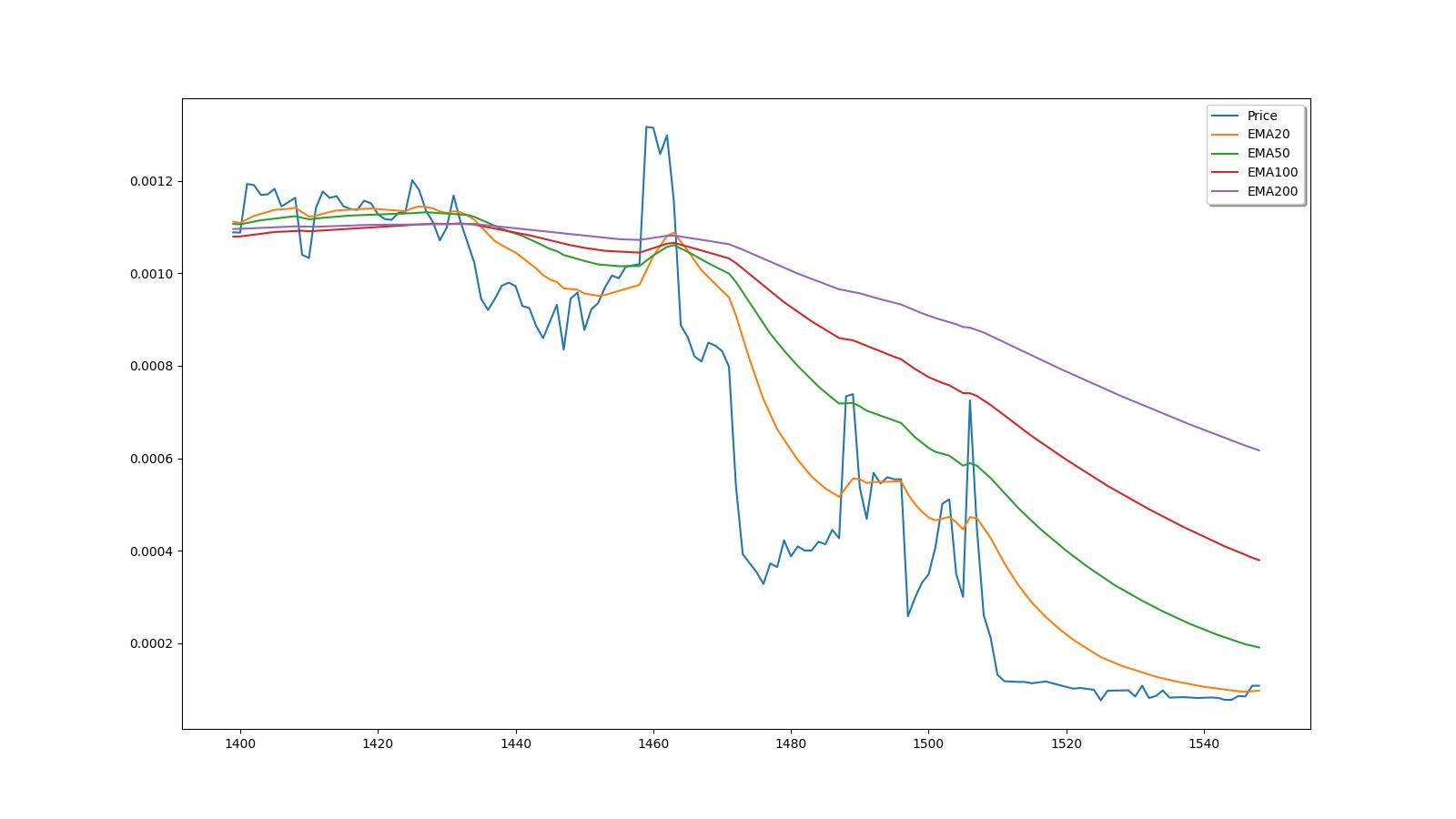 ShoeFy Exponential Moving Averages