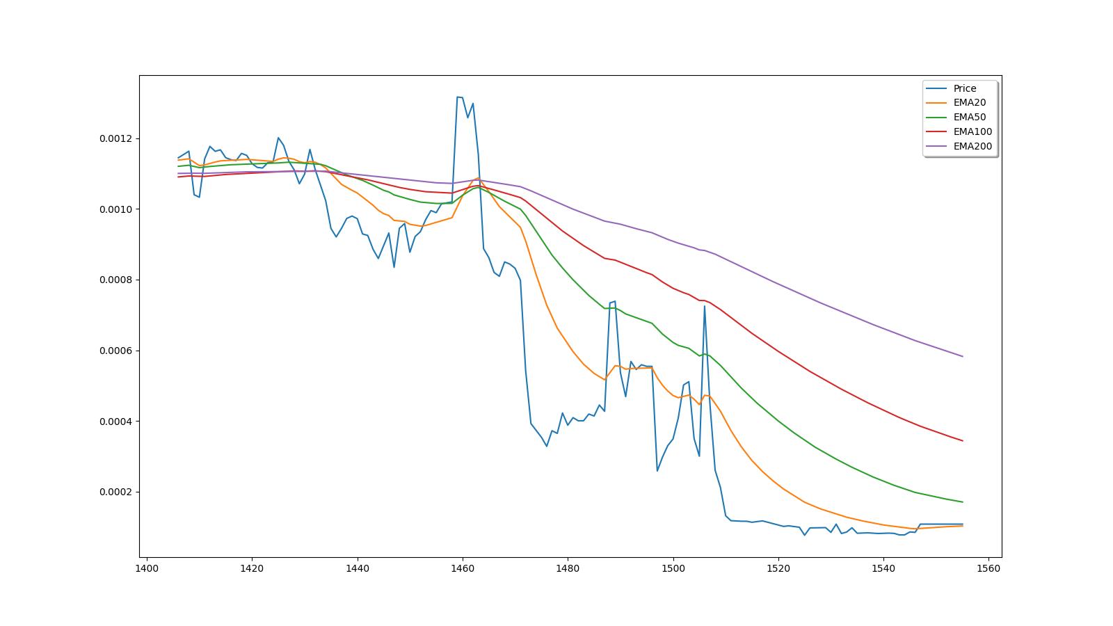 ShoeFy Exponential Moving Averages