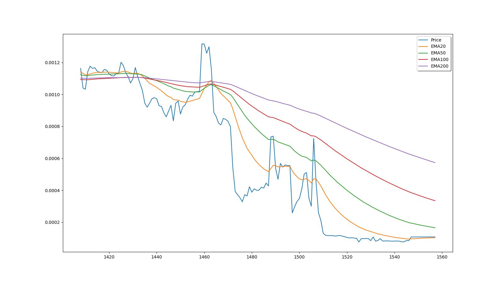 ShoeFy Exponential Moving Averages