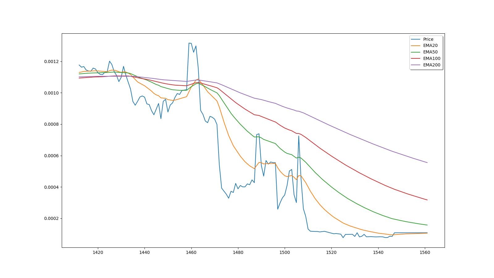 ShoeFy Exponential Moving Averages