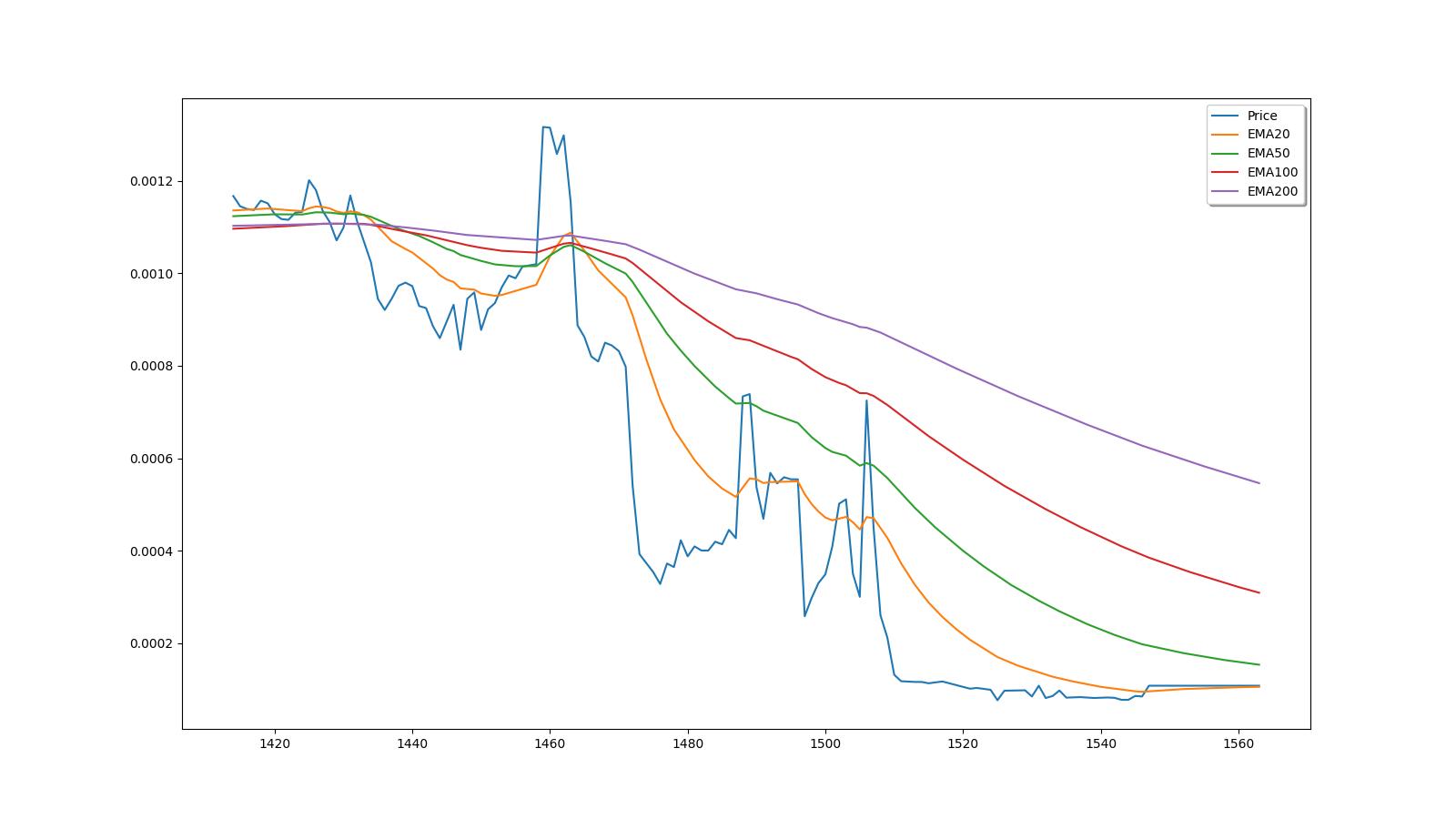 ShoeFy Exponential Moving Averages
