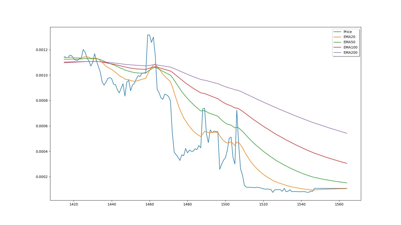 ShoeFy Exponential Moving Averages