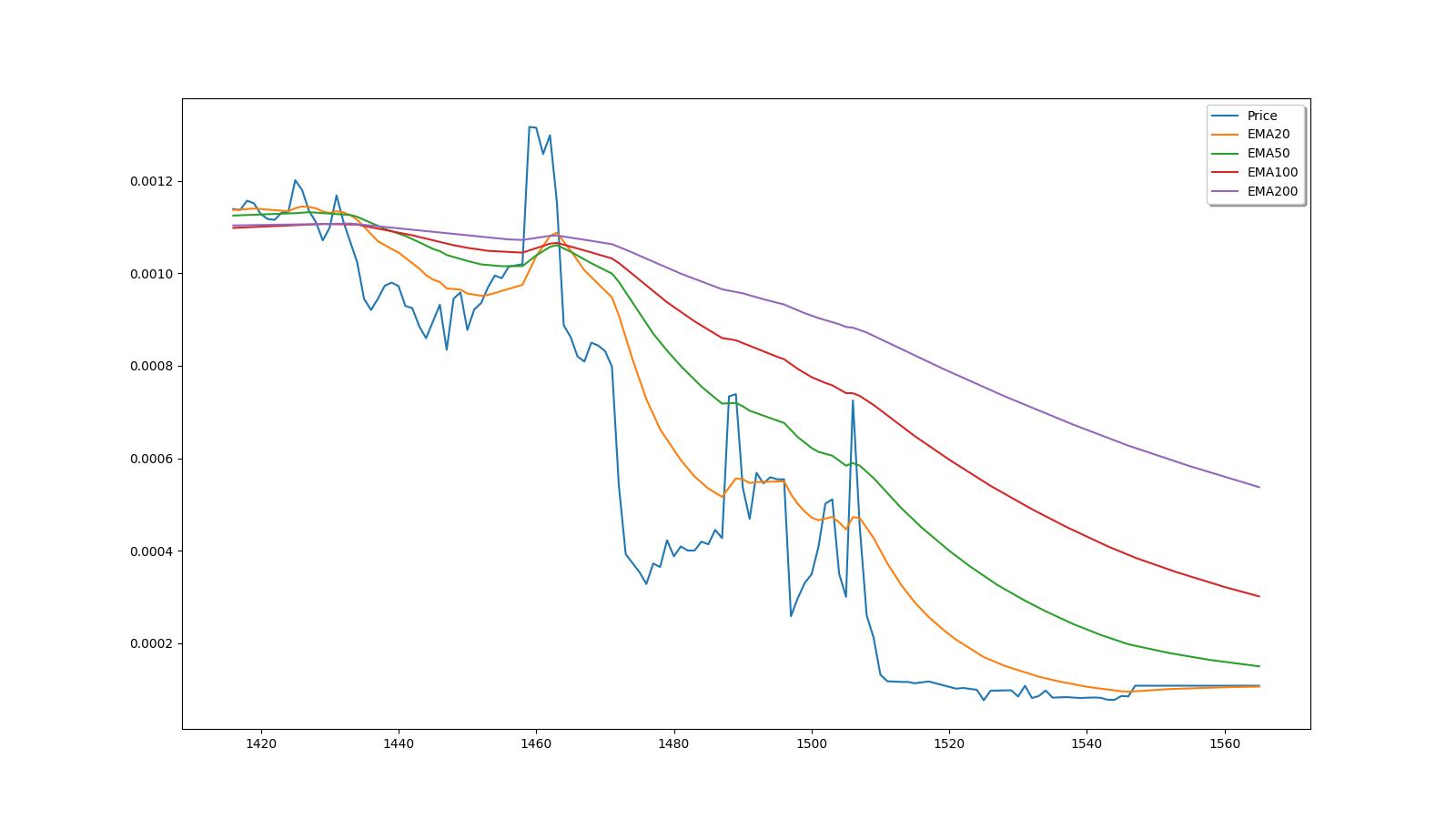 ShoeFy Exponential Moving Averages