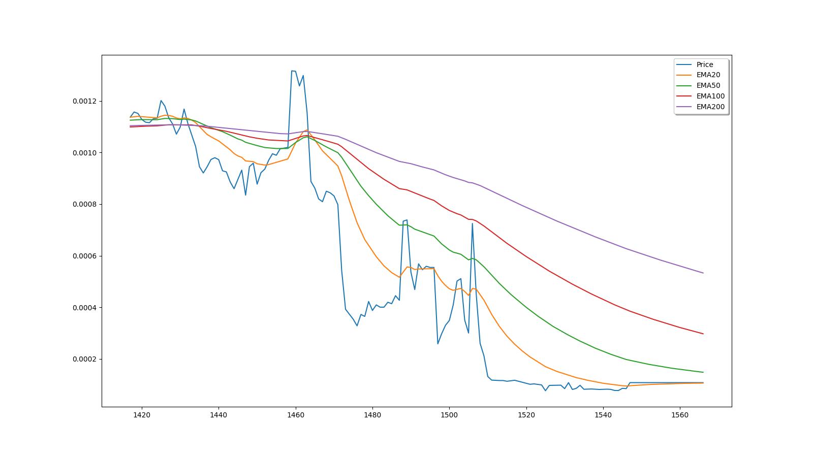 ShoeFy Exponential Moving Averages