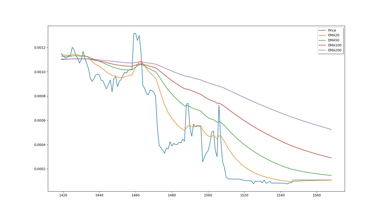 ShoeFy Exponential Moving Averages