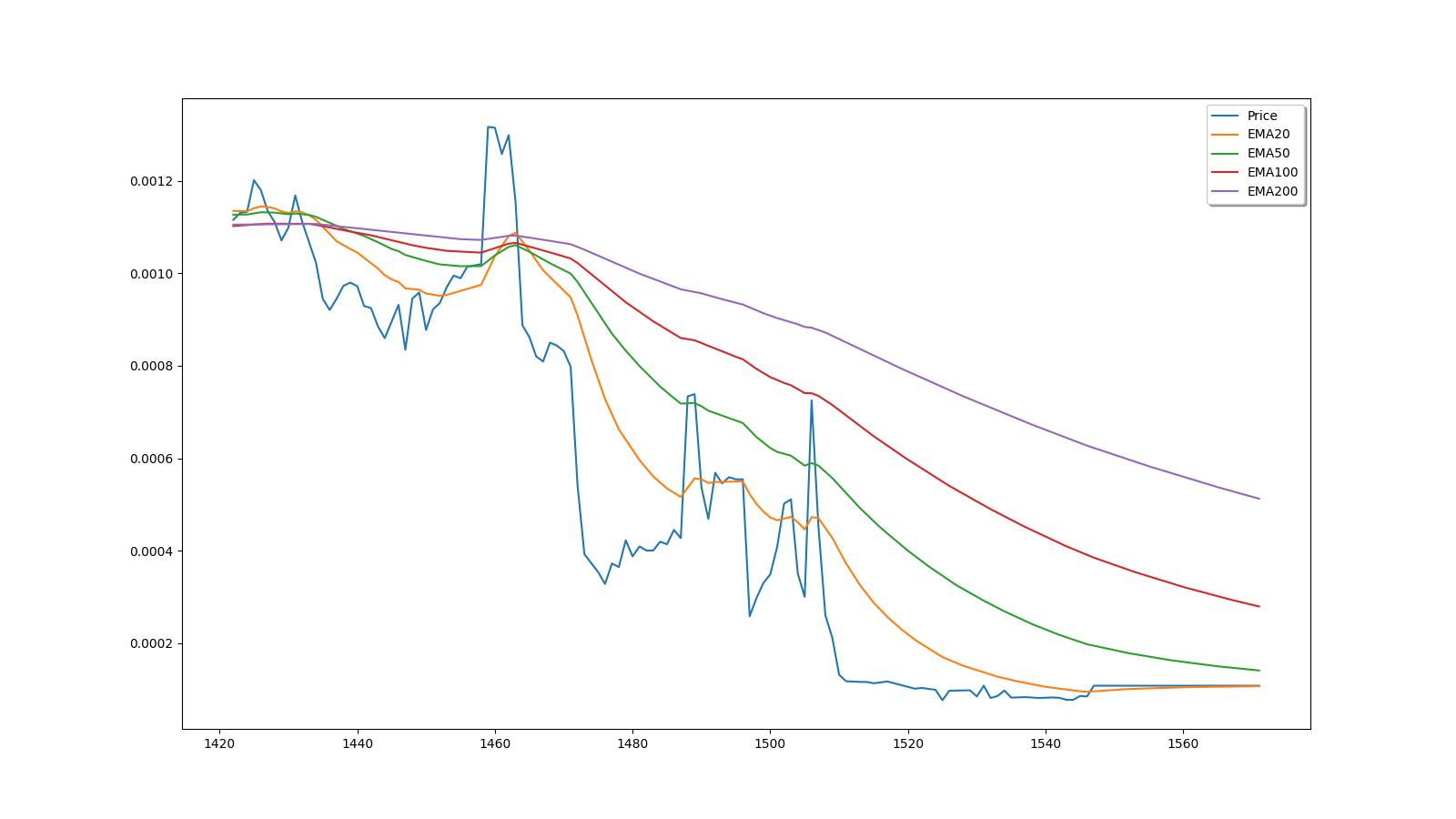 ShoeFy Exponential Moving Averages