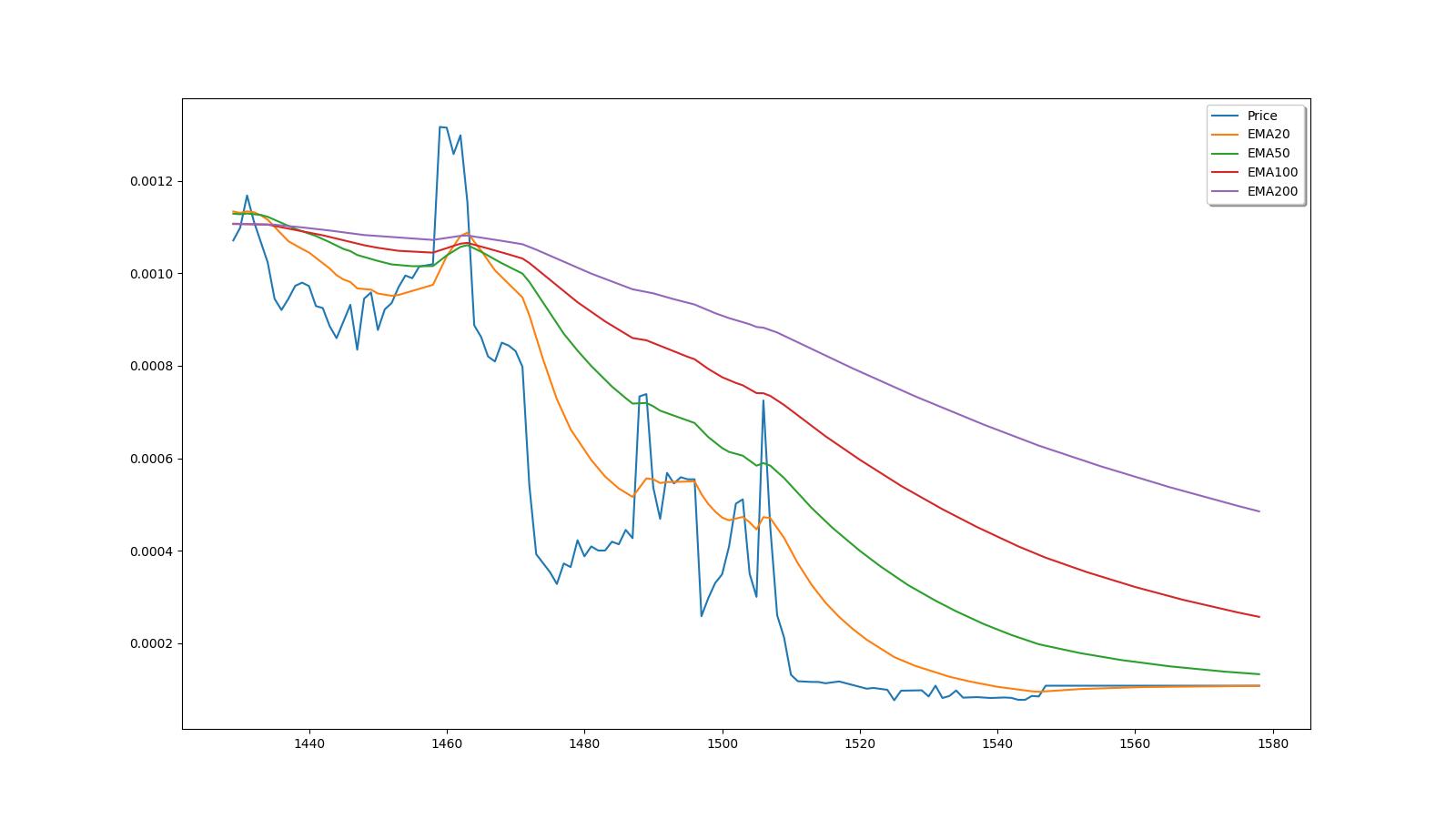 ShoeFy Exponential Moving Averages