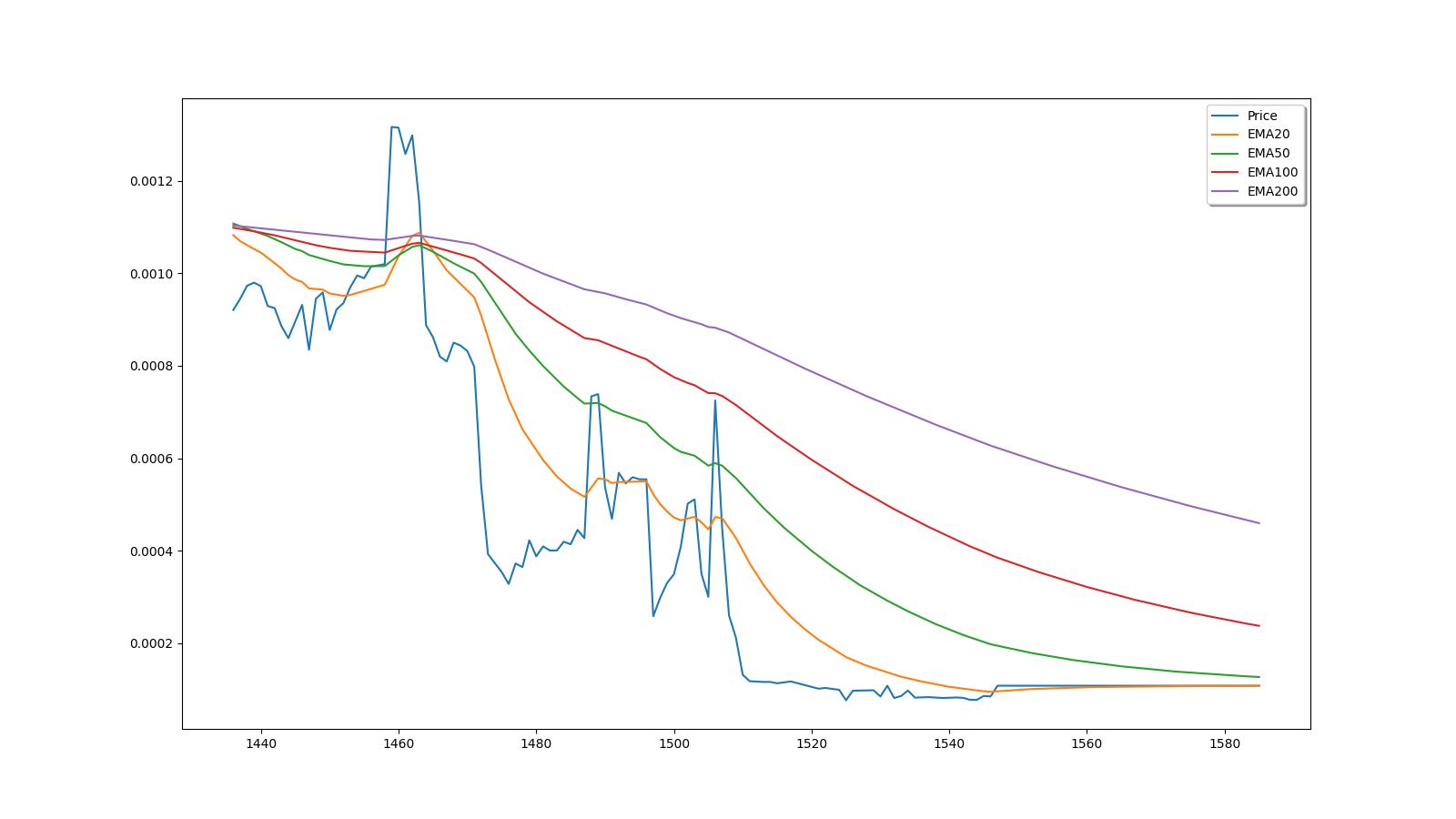 ShoeFy Exponential Moving Averages