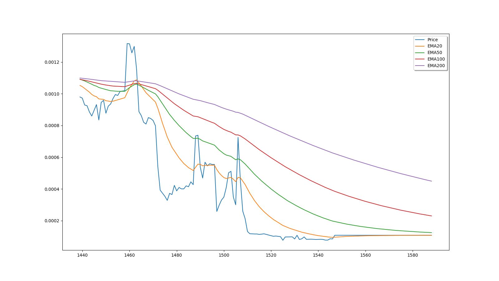 ShoeFy Exponential Moving Averages