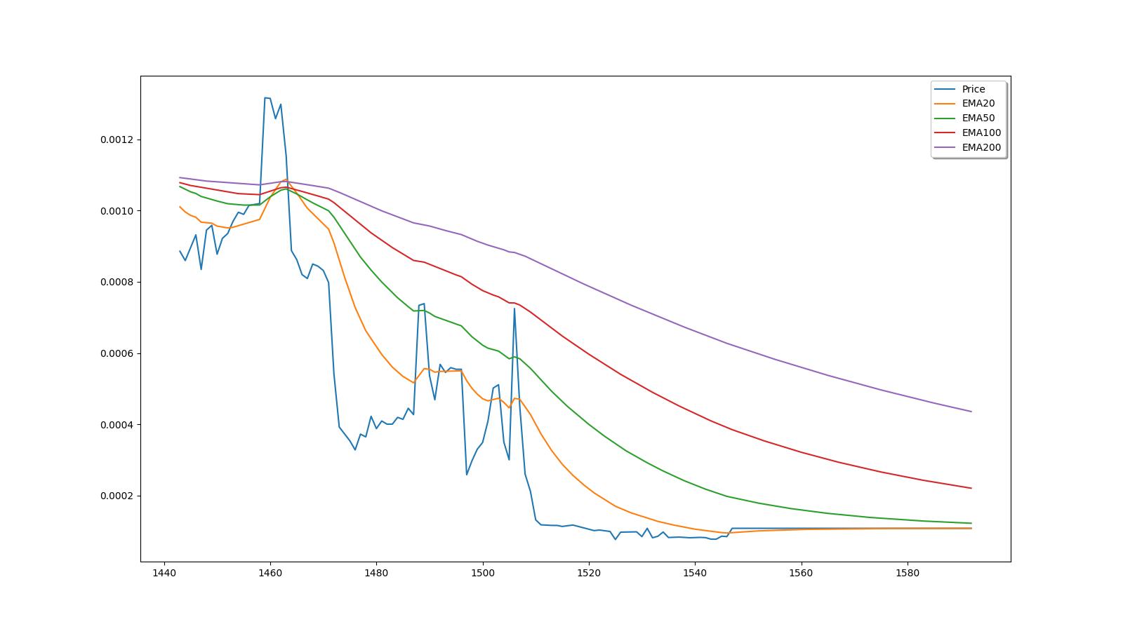 ShoeFy Exponential Moving Averages