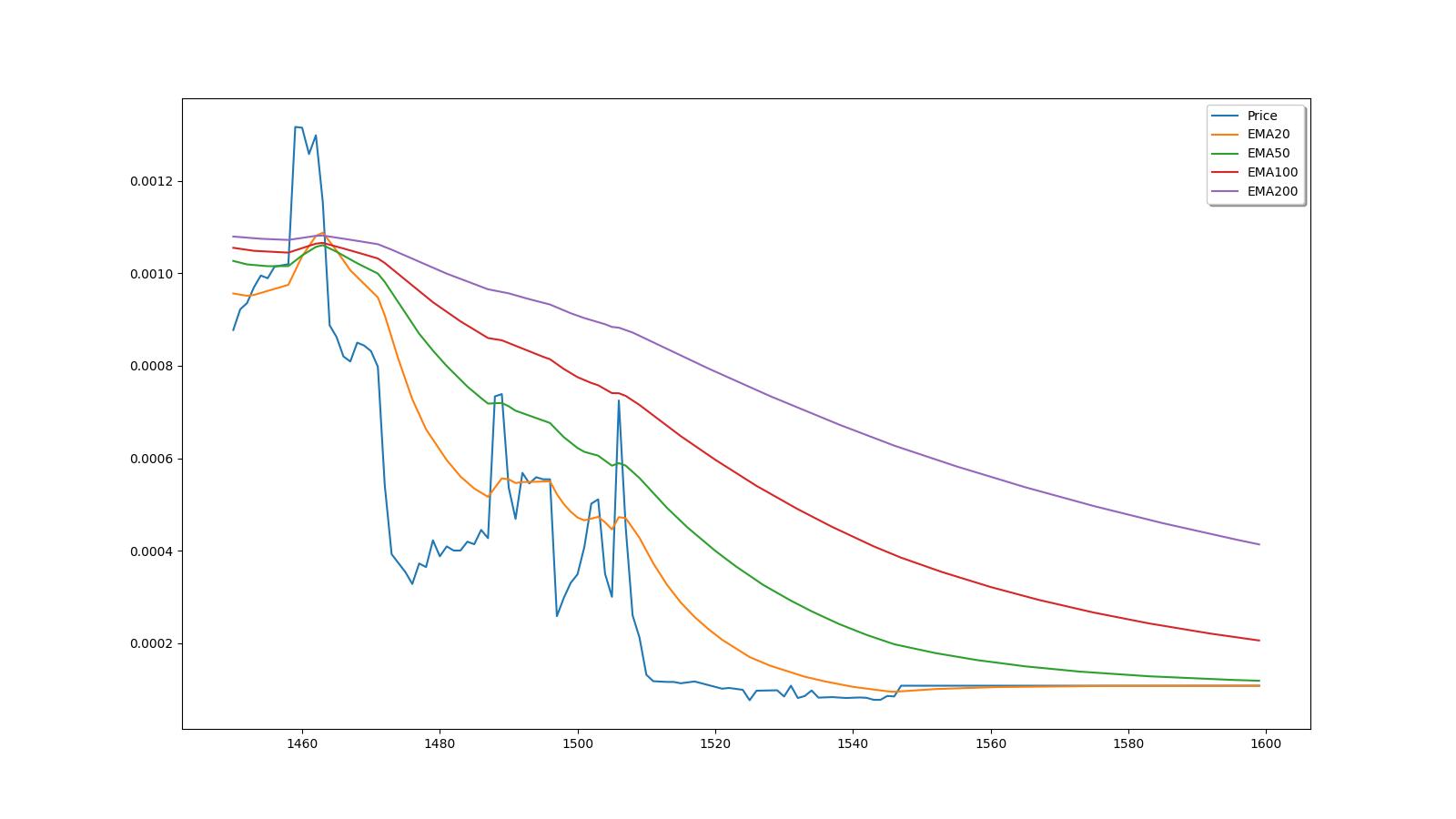 ShoeFy Exponential Moving Averages