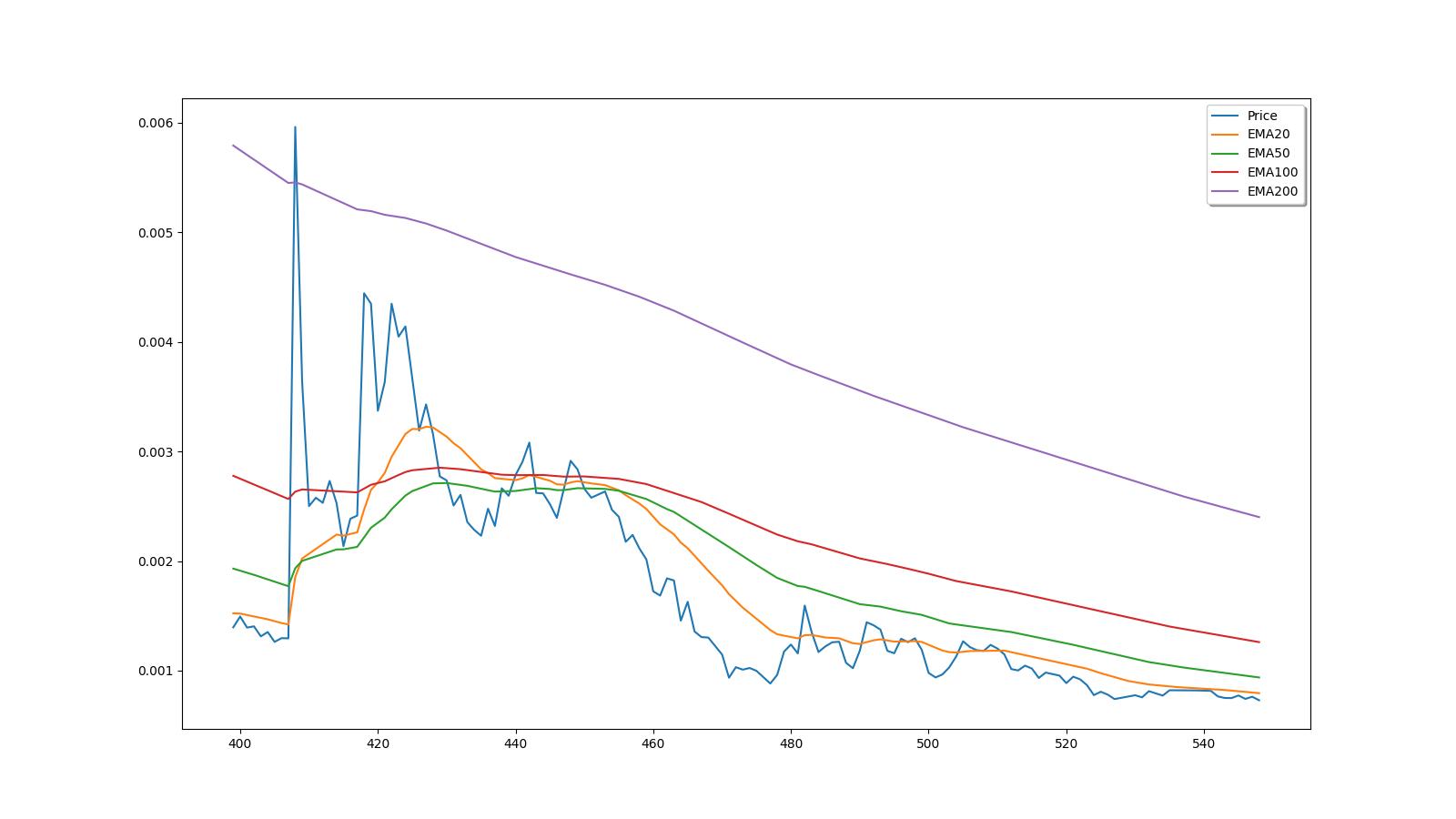 Shoggoth (shoggoth.monster) Exponential Moving Averages