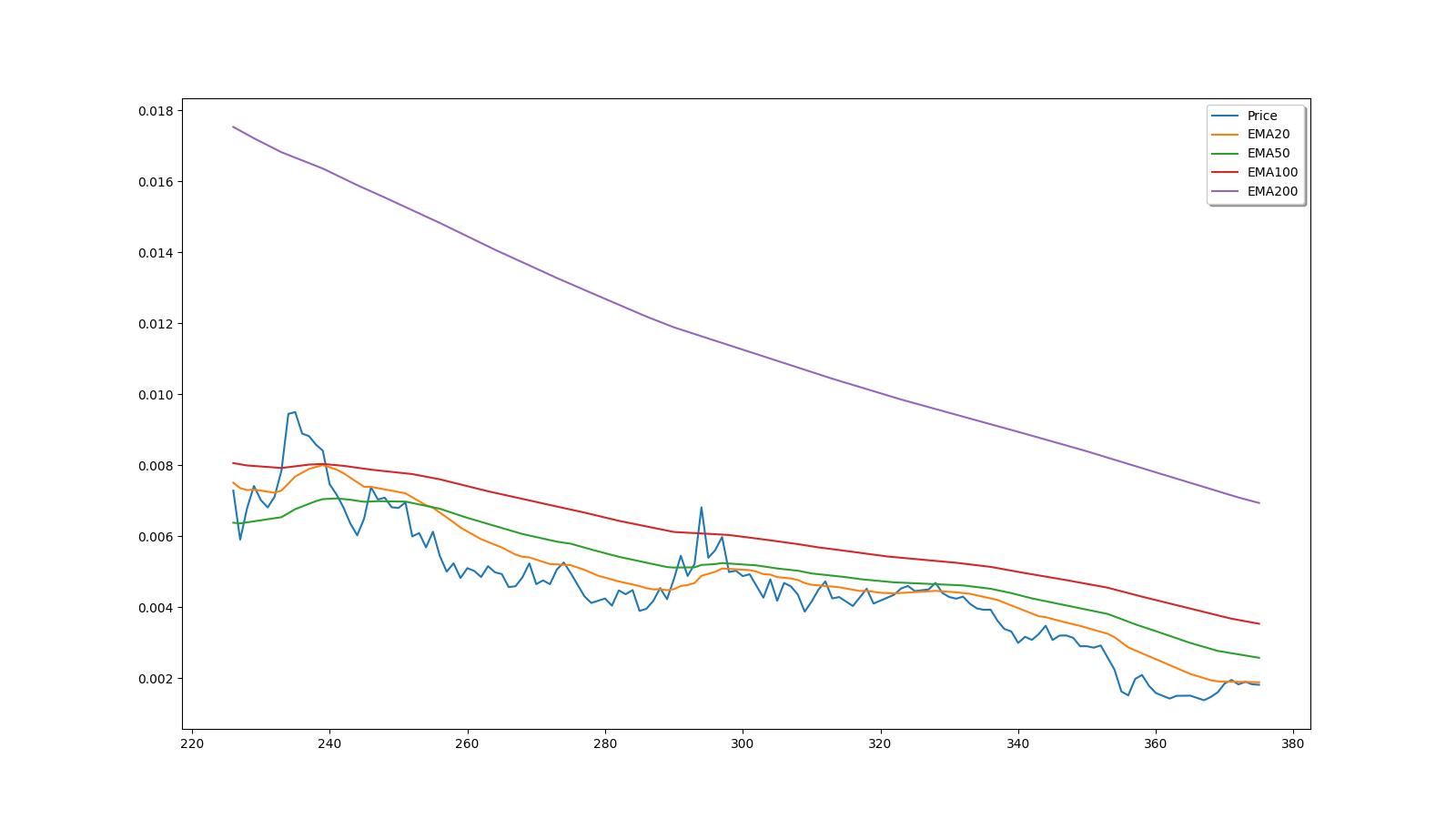 Shoggoth (shoggoth.monster) Exponential Moving Averages