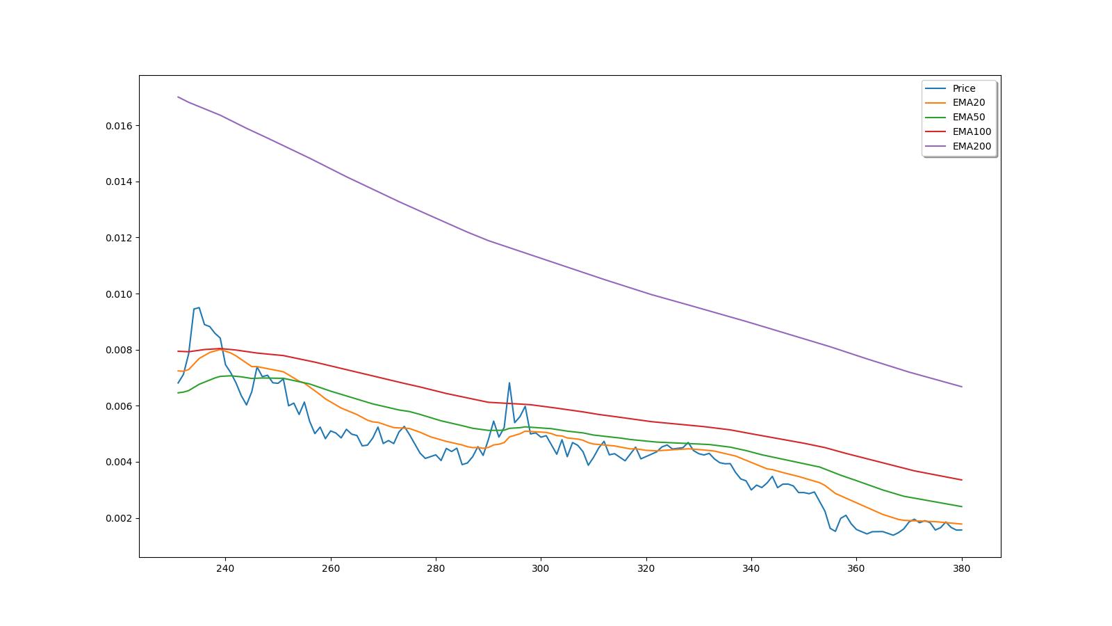 Shoggoth (shoggoth.monster) Exponential Moving Averages