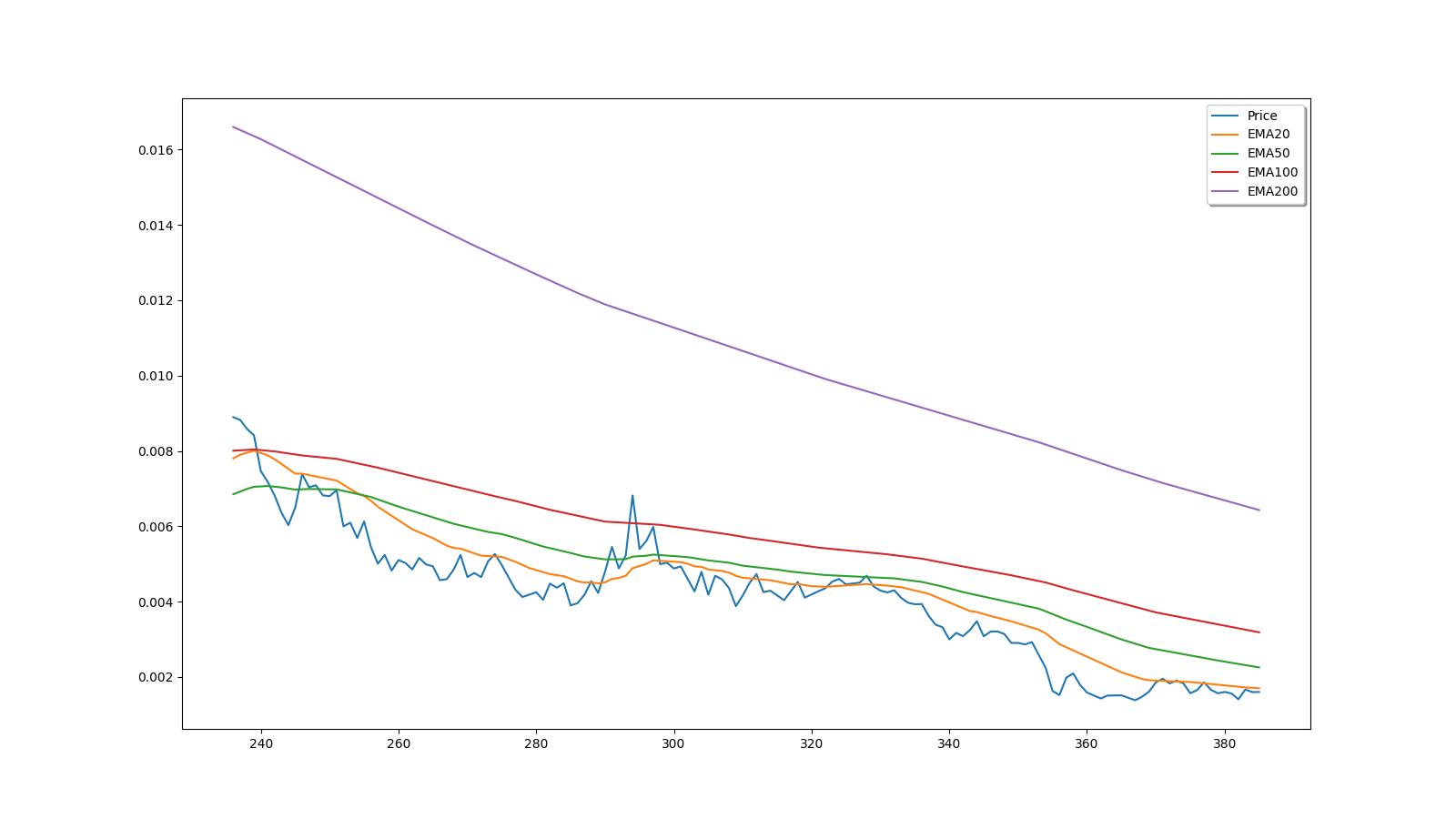 Shoggoth (shoggoth.monster) Exponential Moving Averages
