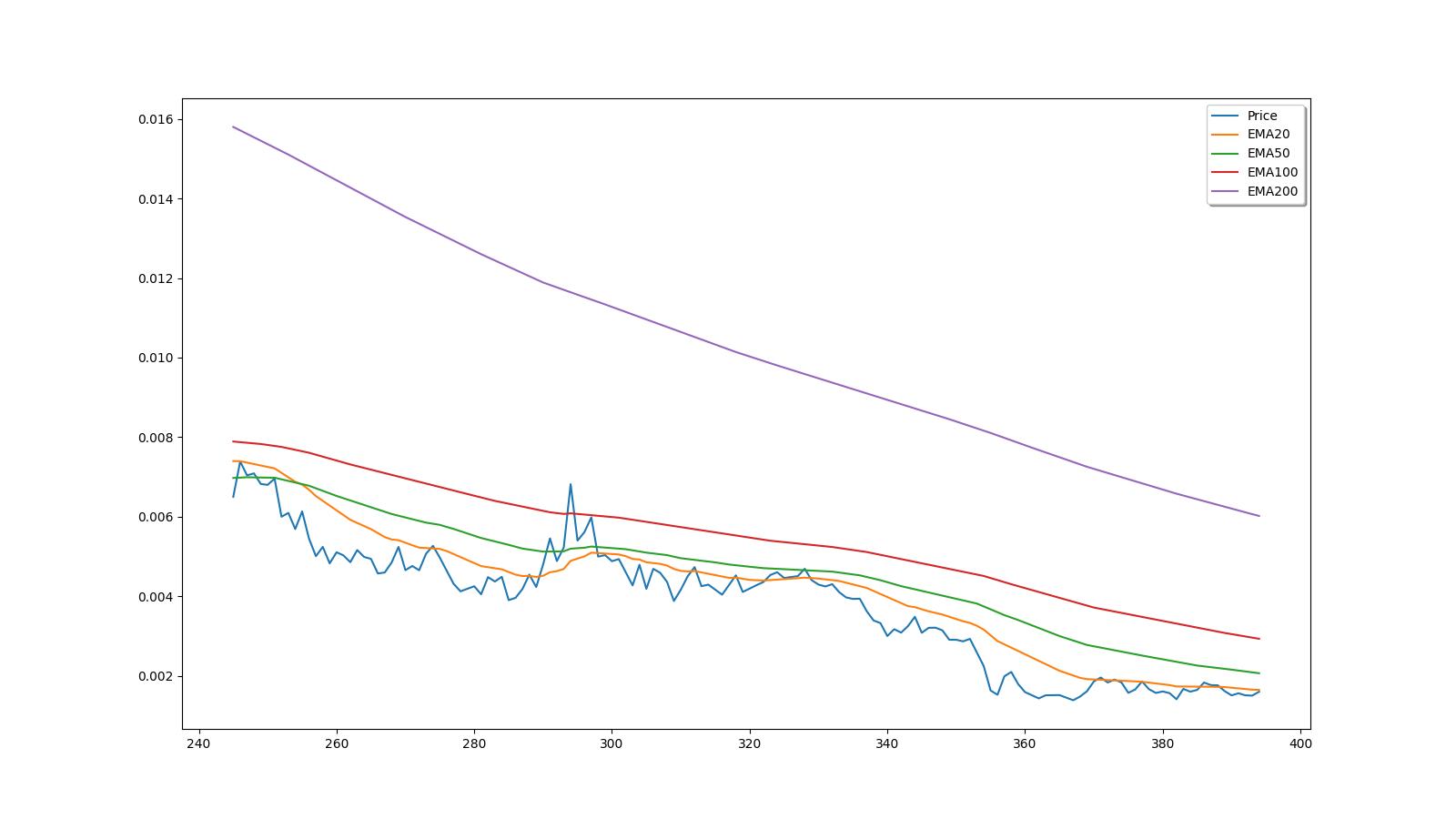 Shoggoth (shoggoth.monster) Exponential Moving Averages