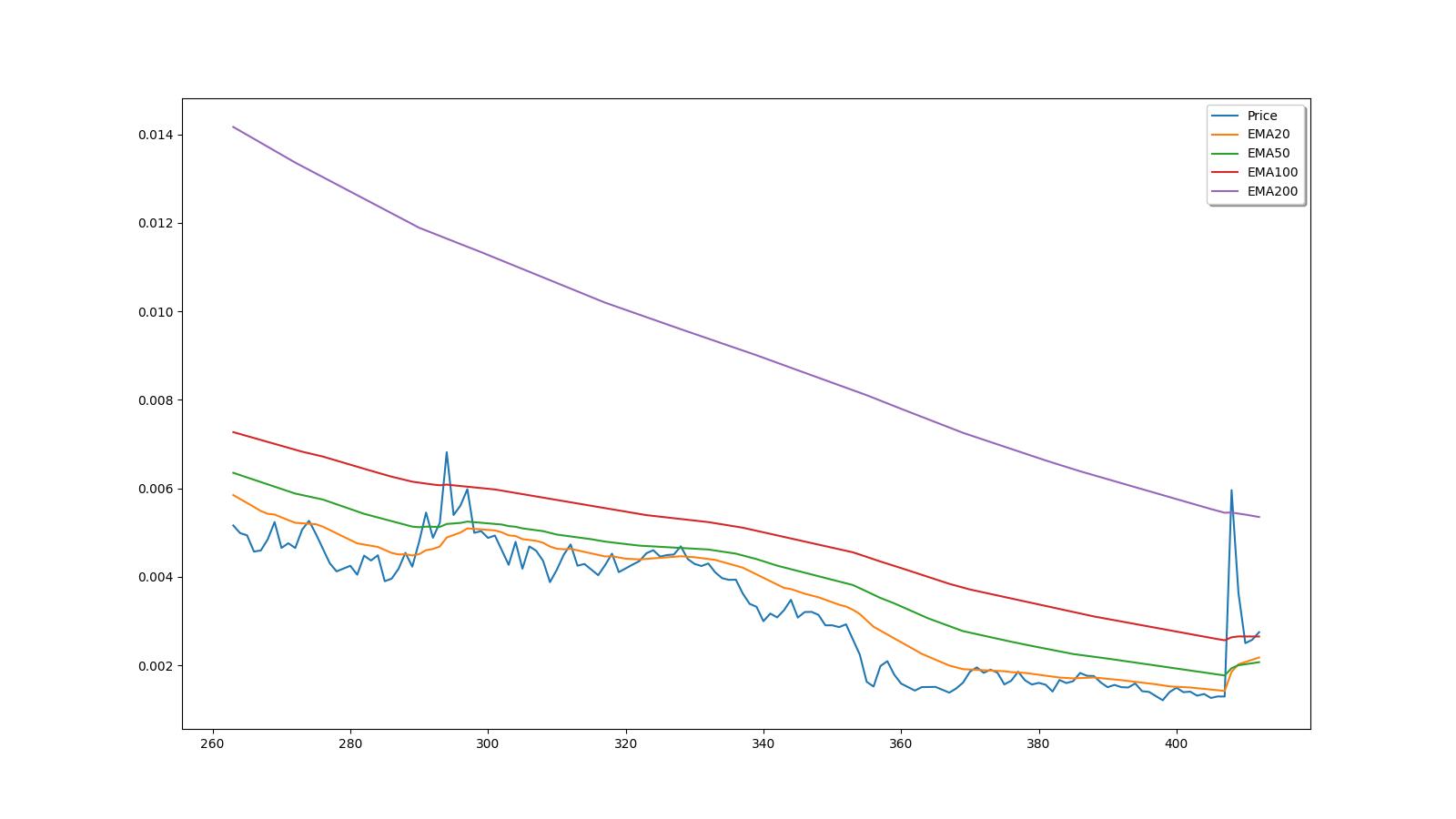 Shoggoth (shoggoth.monster) Exponential Moving Averages