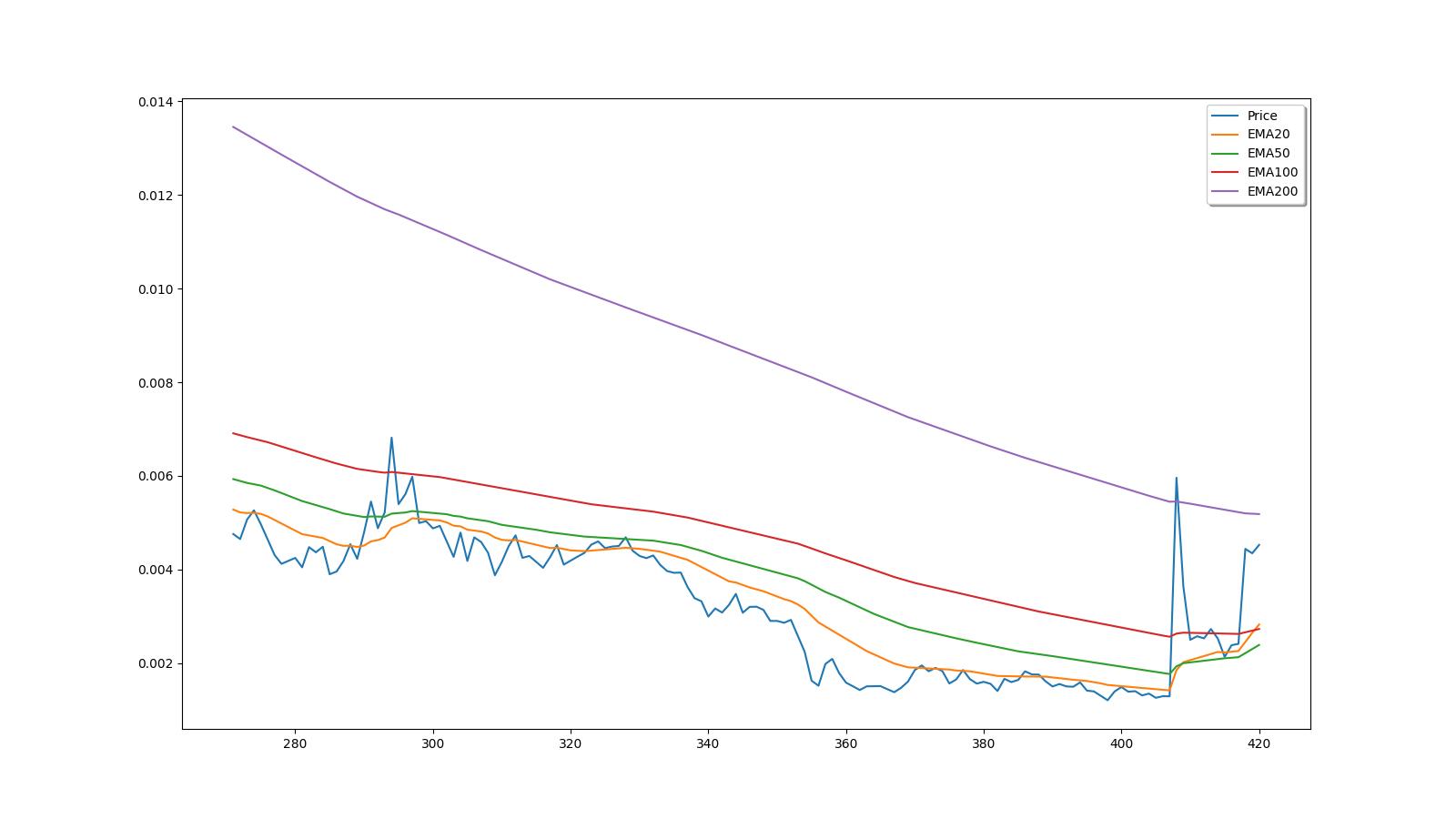 Shoggoth (shoggoth.monster) Exponential Moving Averages