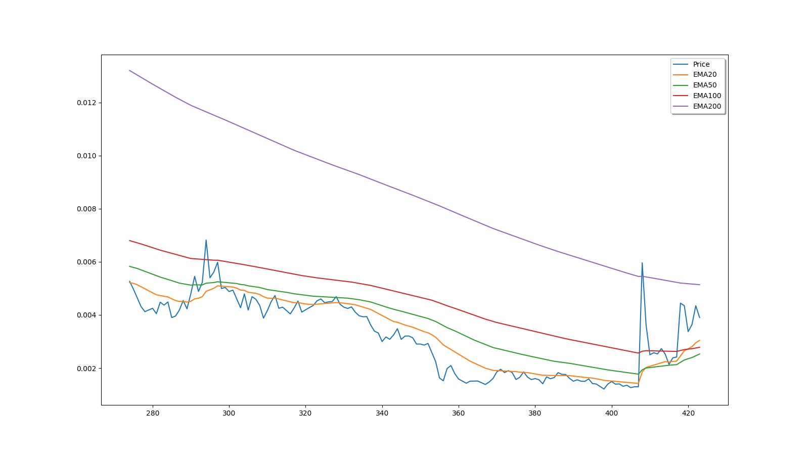 Shoggoth (shoggoth.monster) Exponential Moving Averages