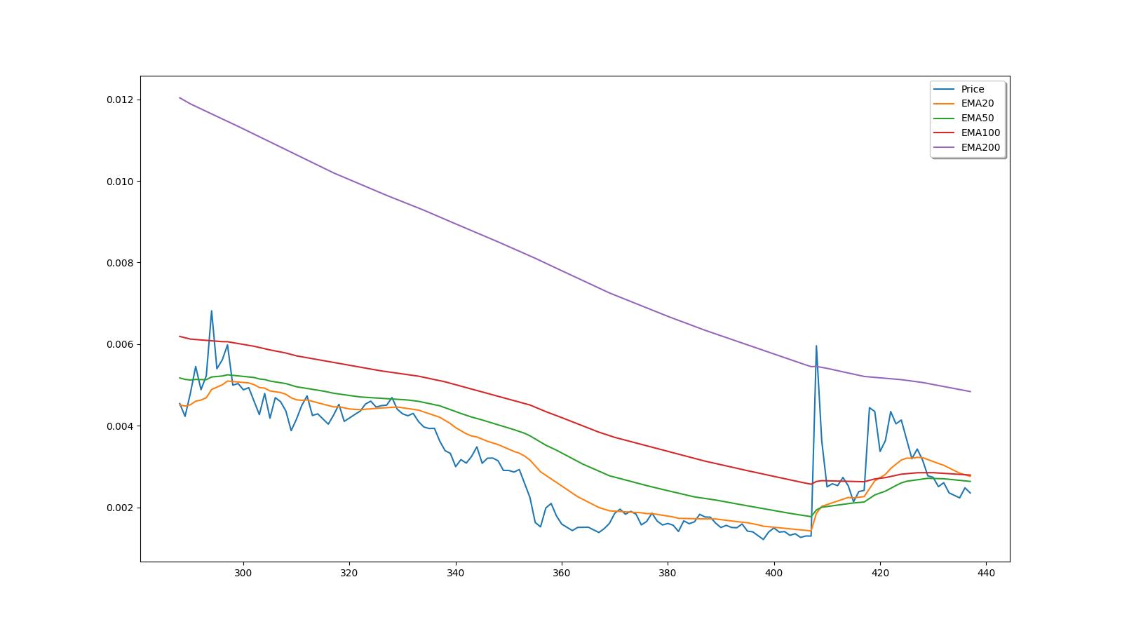 Shoggoth (shoggoth.monster) Exponential Moving Averages