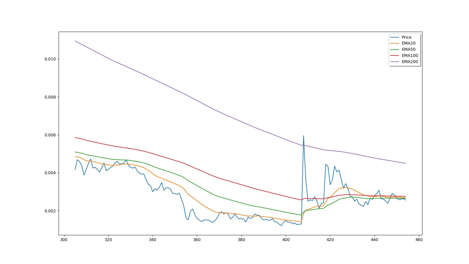 Shoggoth (shoggoth.monster) Exponential Moving Averages