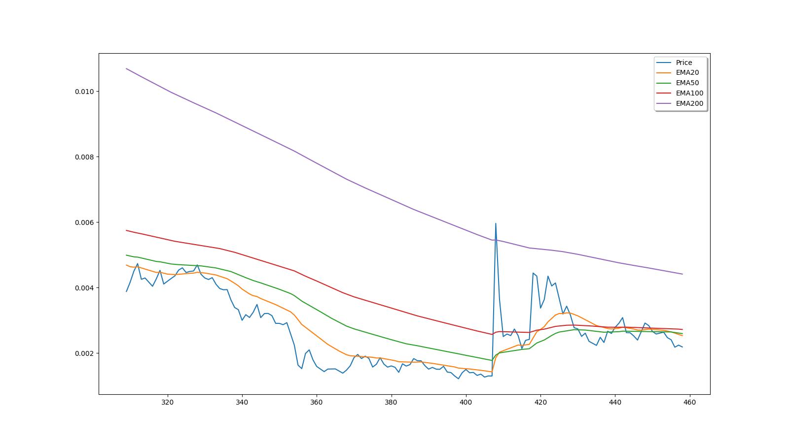 Shoggoth (shoggoth.monster) Exponential Moving Averages
