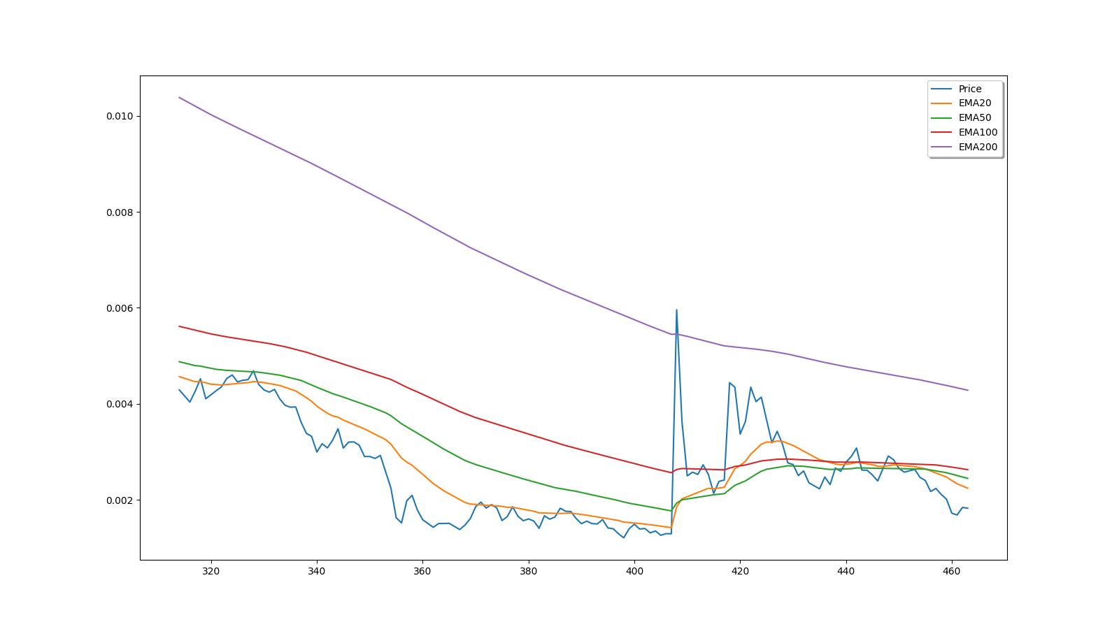 Shoggoth (shoggoth.monster) Exponential Moving Averages