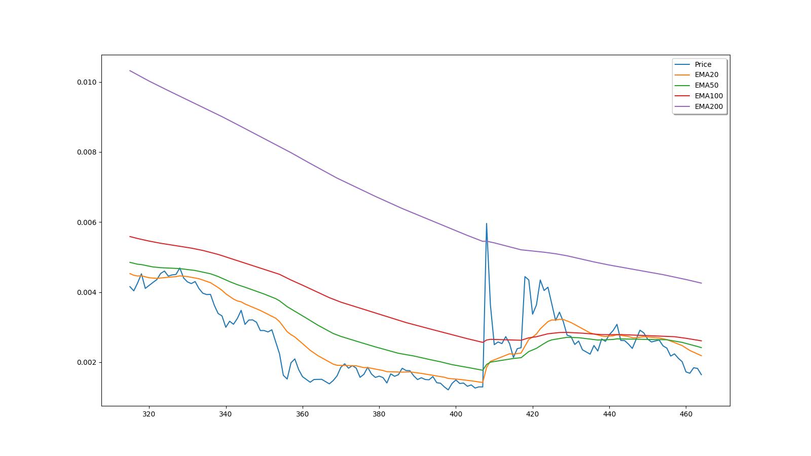 Shoggoth (shoggoth.monster) Exponential Moving Averages