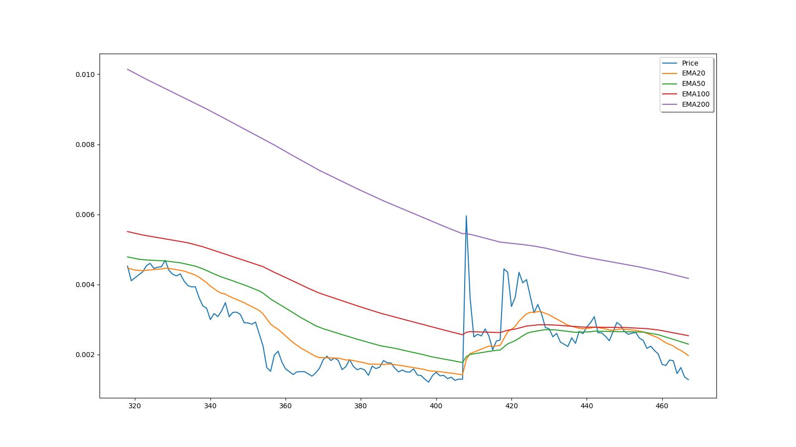 Shoggoth (shoggoth.monster) Exponential Moving Averages