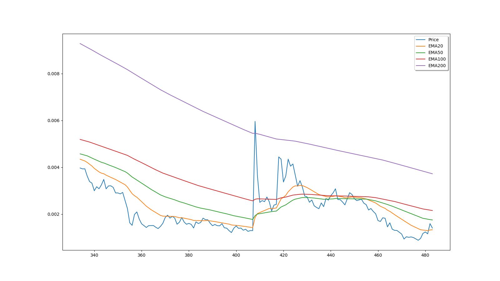 Shoggoth (shoggoth.monster) Exponential Moving Averages