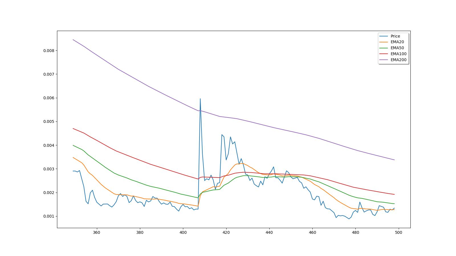 Shoggoth (shoggoth.monster) Exponential Moving Averages