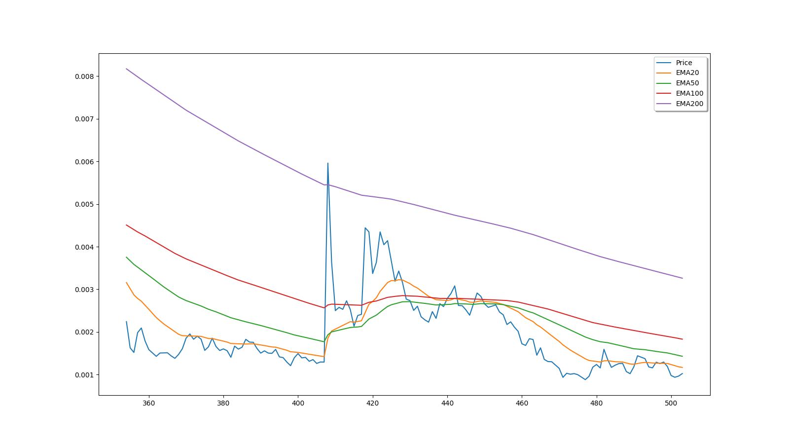 Shoggoth (shoggoth.monster) Exponential Moving Averages
