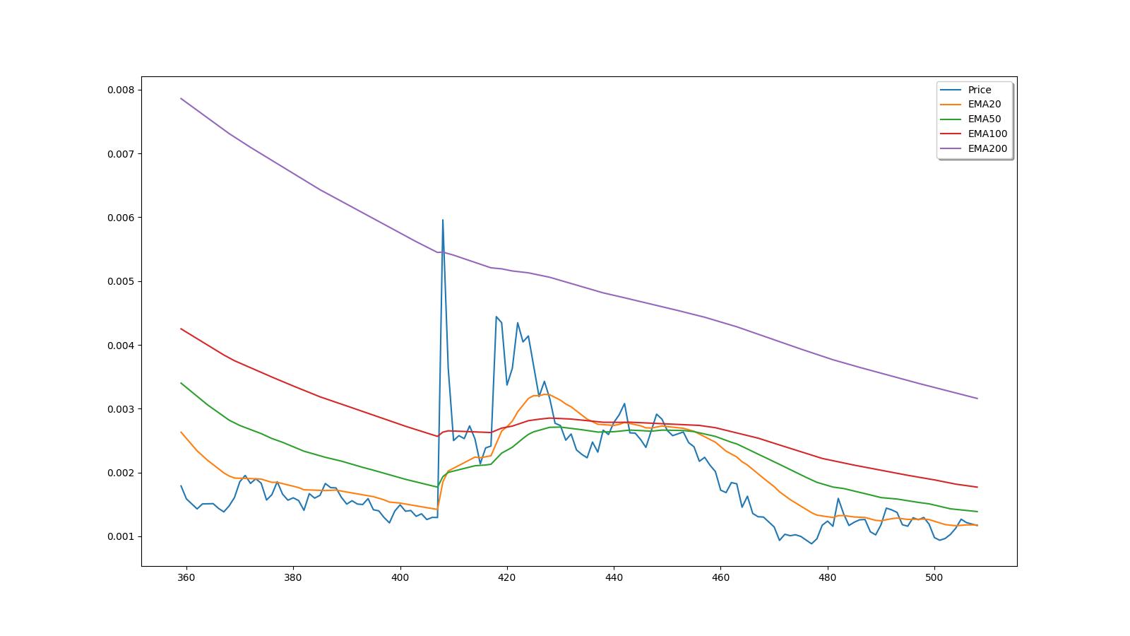 Shoggoth (shoggoth.monster) Exponential Moving Averages