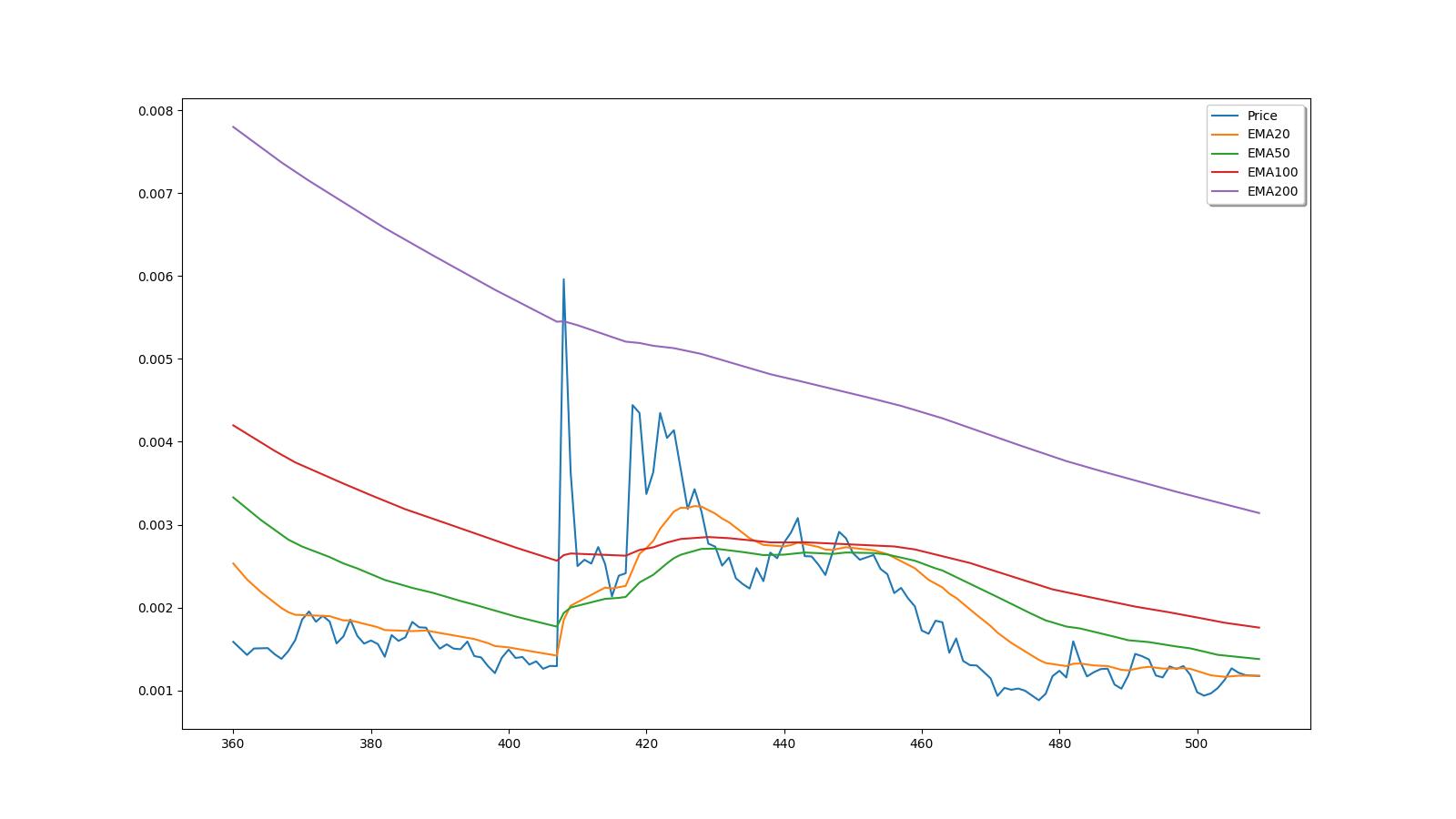 Shoggoth (shoggoth.monster) Exponential Moving Averages