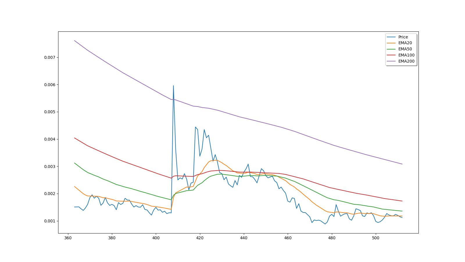 Shoggoth (shoggoth.monster) Exponential Moving Averages