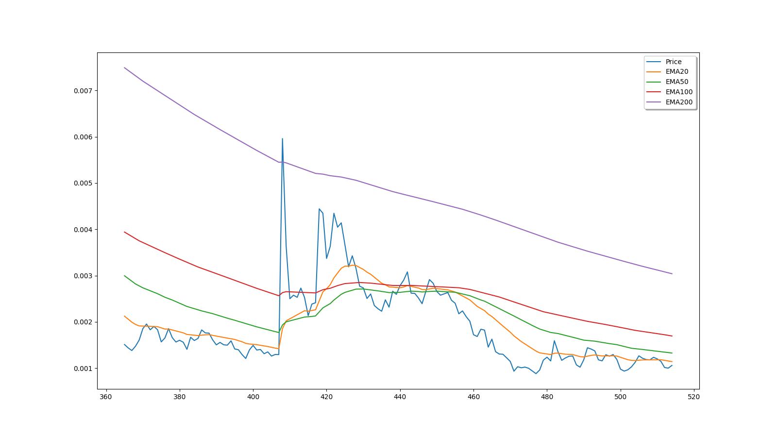 Shoggoth (shoggoth.monster) Exponential Moving Averages