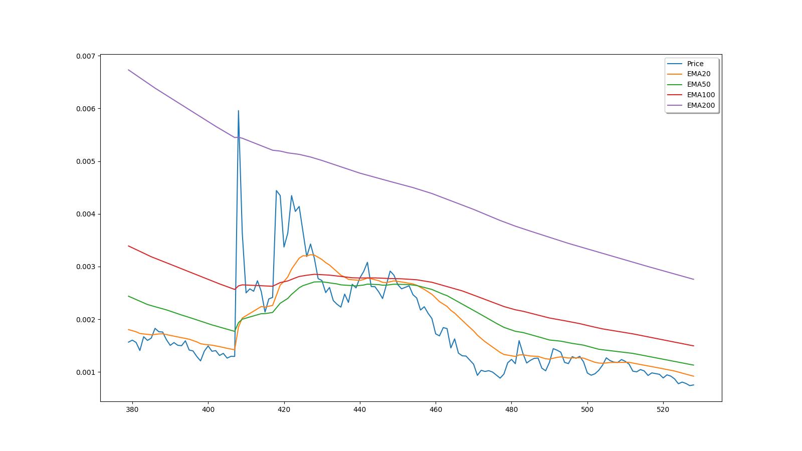 Shoggoth (shoggoth.monster) Exponential Moving Averages
