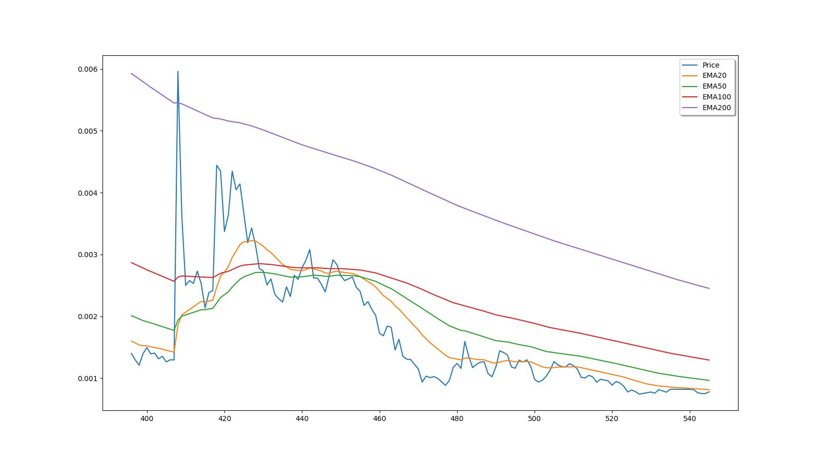 Shoggoth (shoggoth.monster) Exponential Moving Averages