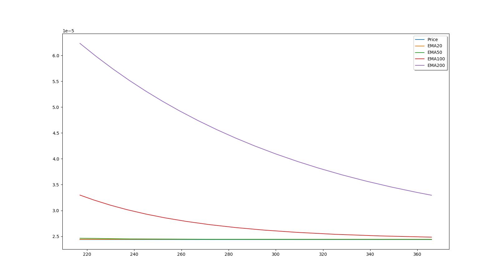 Shong Inu Exponential Moving Averages
