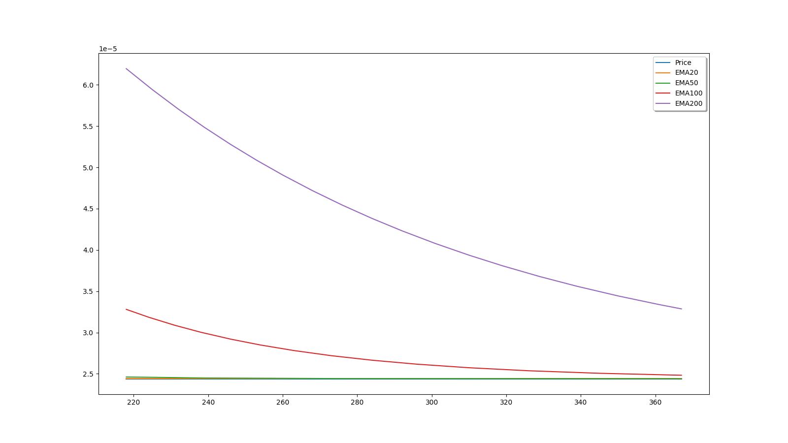 Shong Inu Exponential Moving Averages
