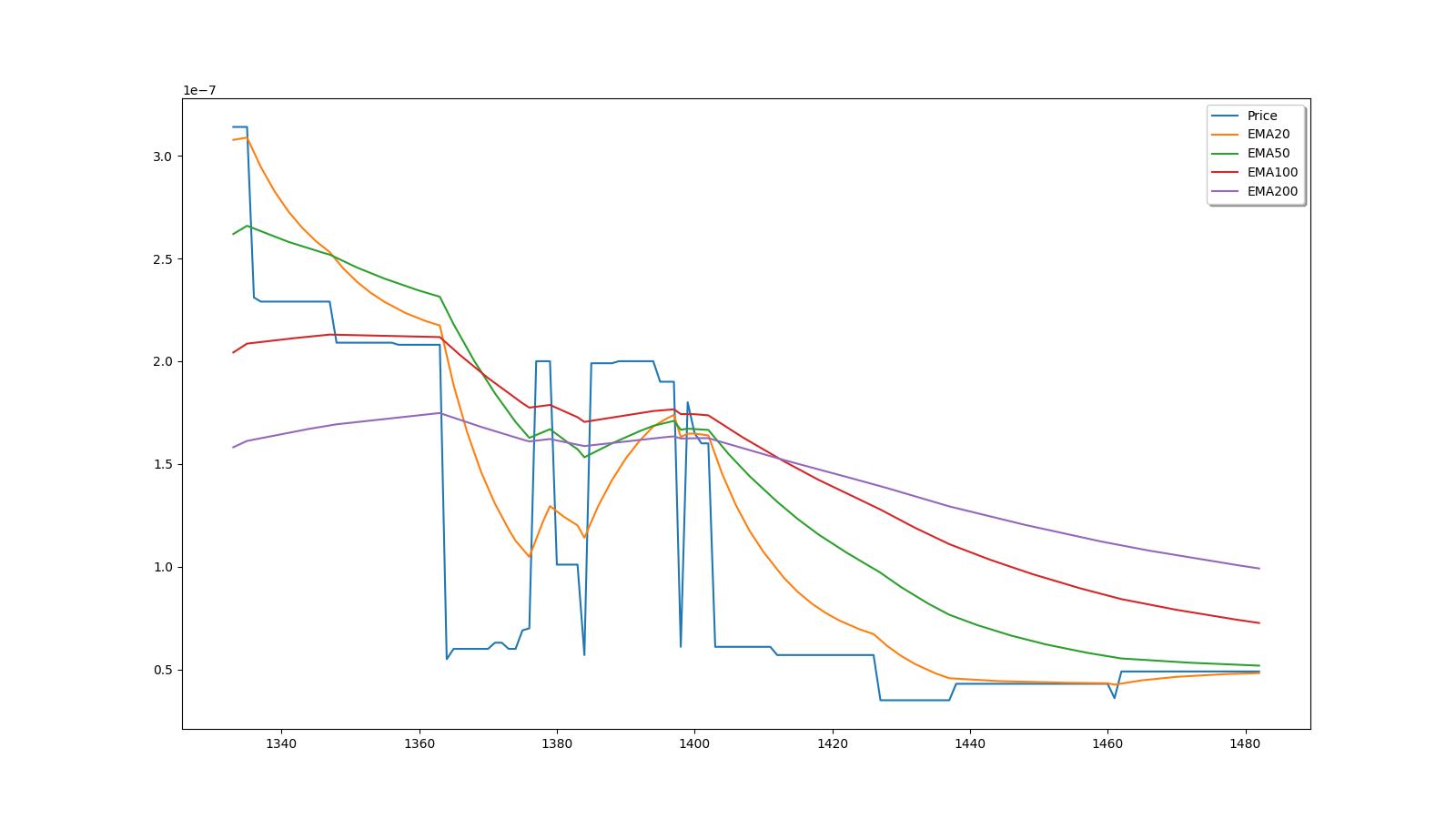 ShonToken Exponential Moving Averages