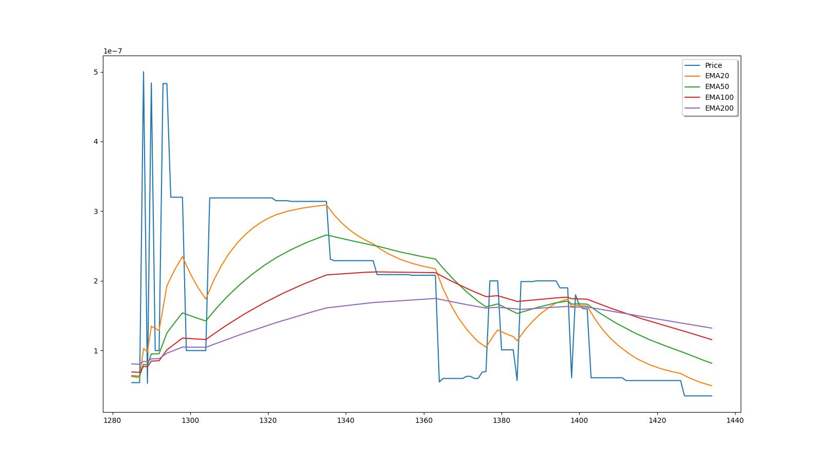 ShonToken Exponential Moving Averages