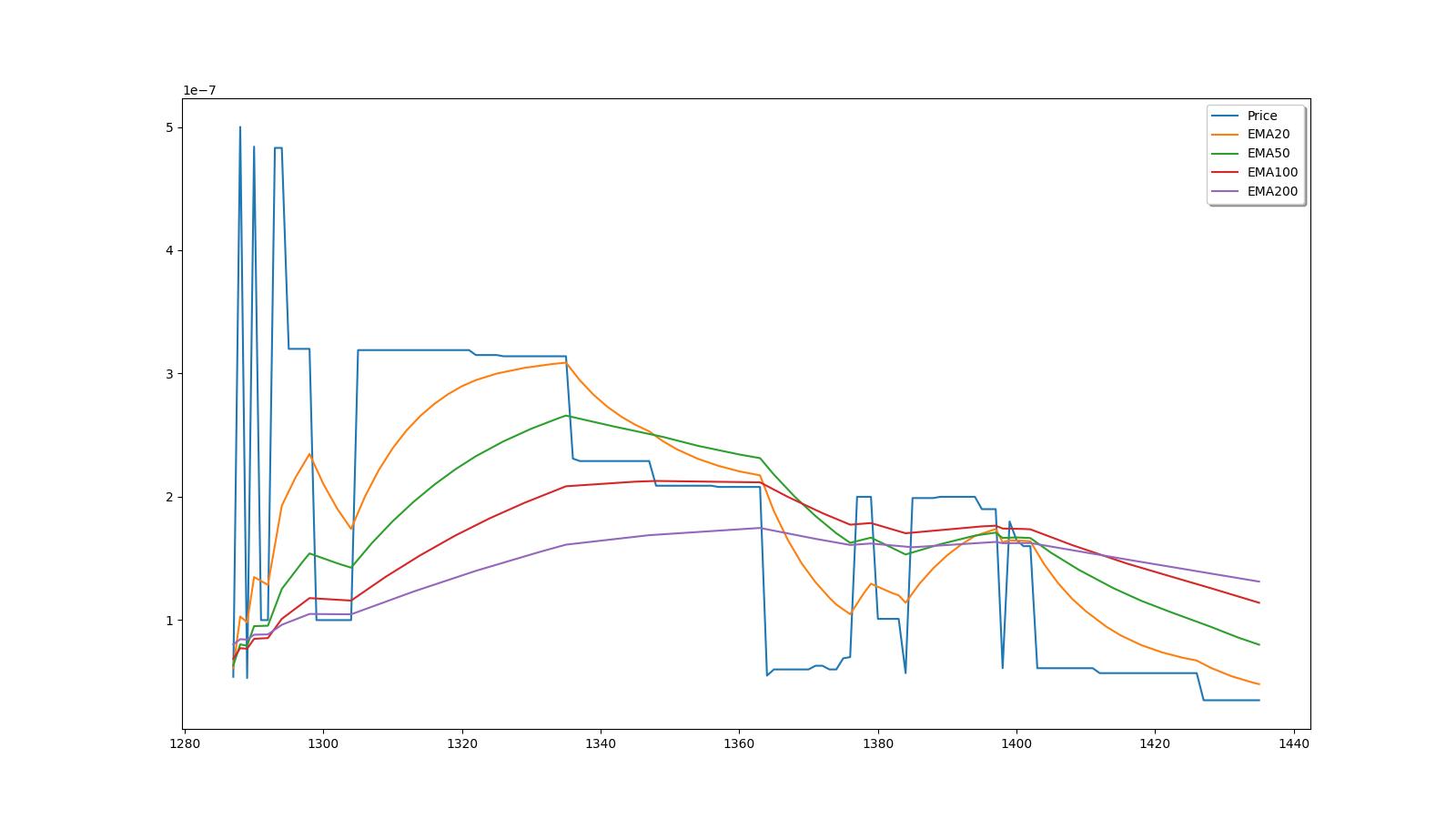 ShonToken Exponential Moving Averages
