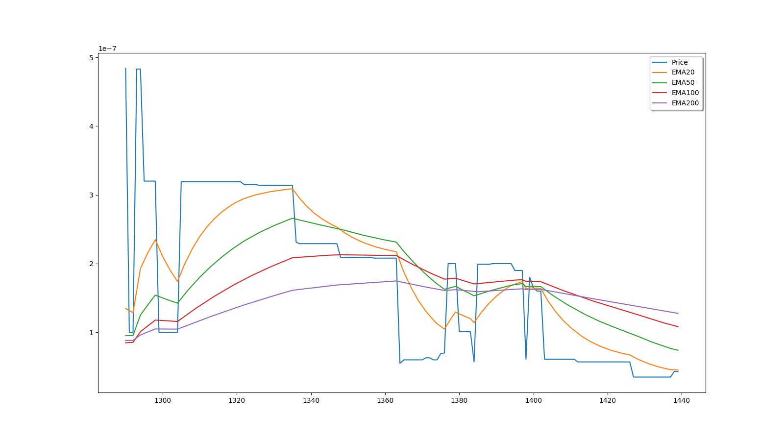 ShonToken Exponential Moving Averages