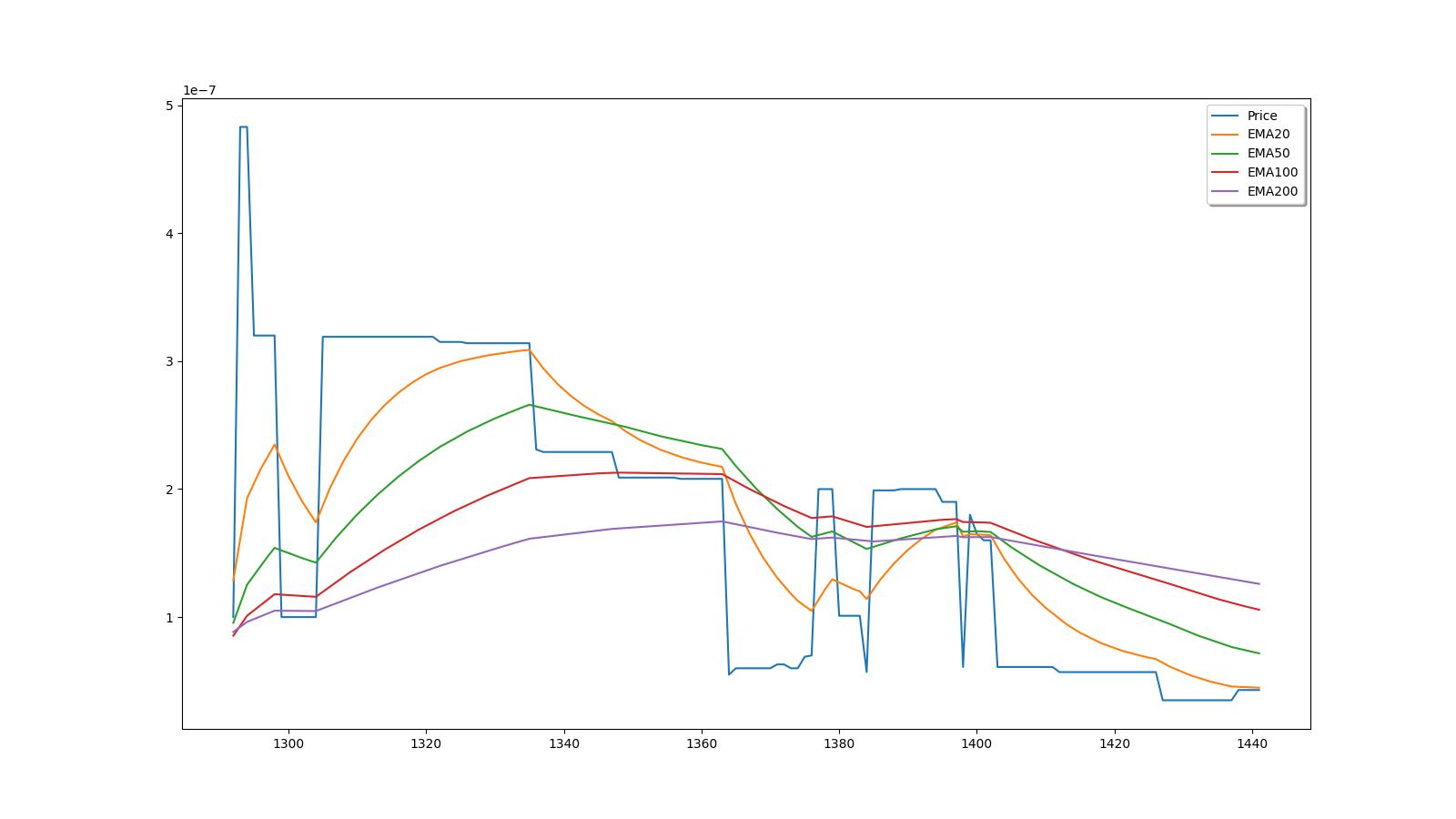 ShonToken Exponential Moving Averages