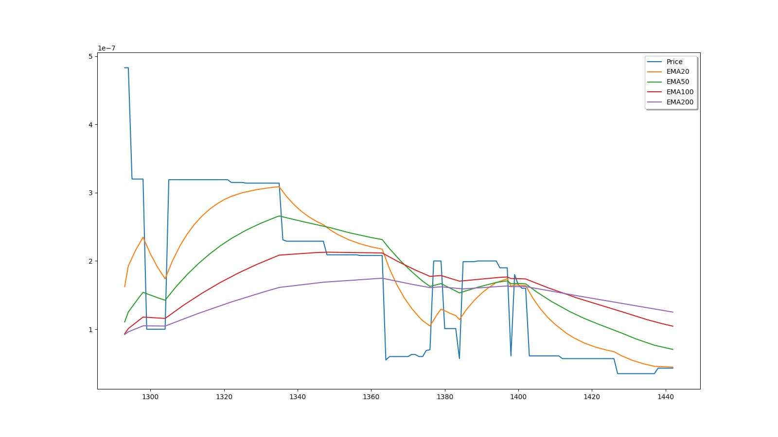 ShonToken Exponential Moving Averages