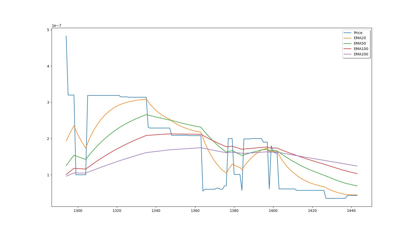 ShonToken Exponential Moving Averages