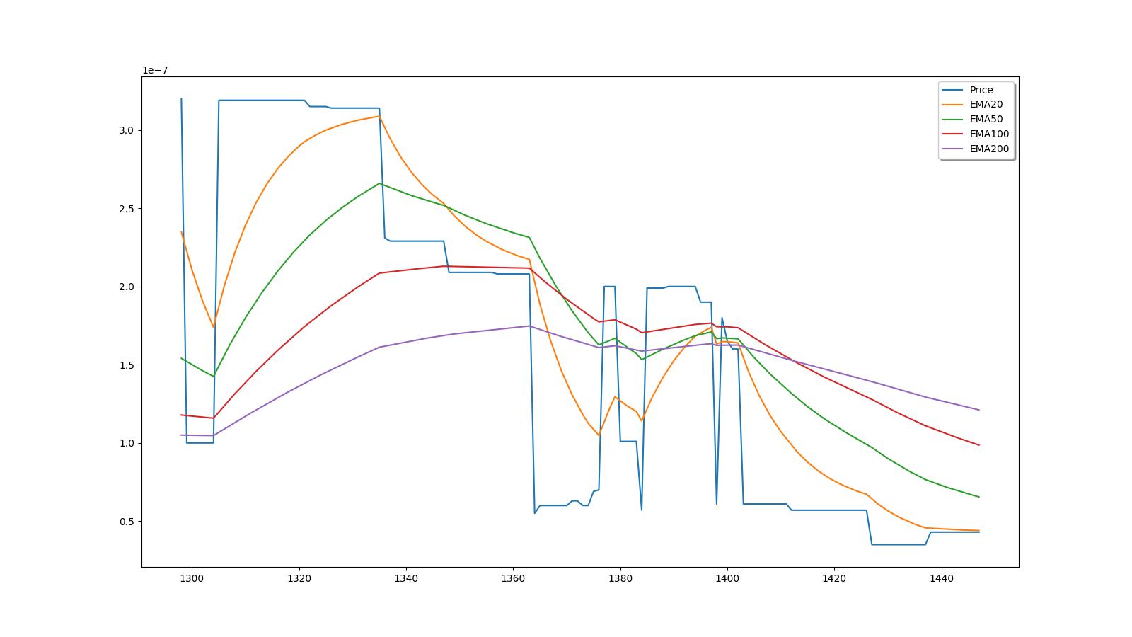 ShonToken Exponential Moving Averages