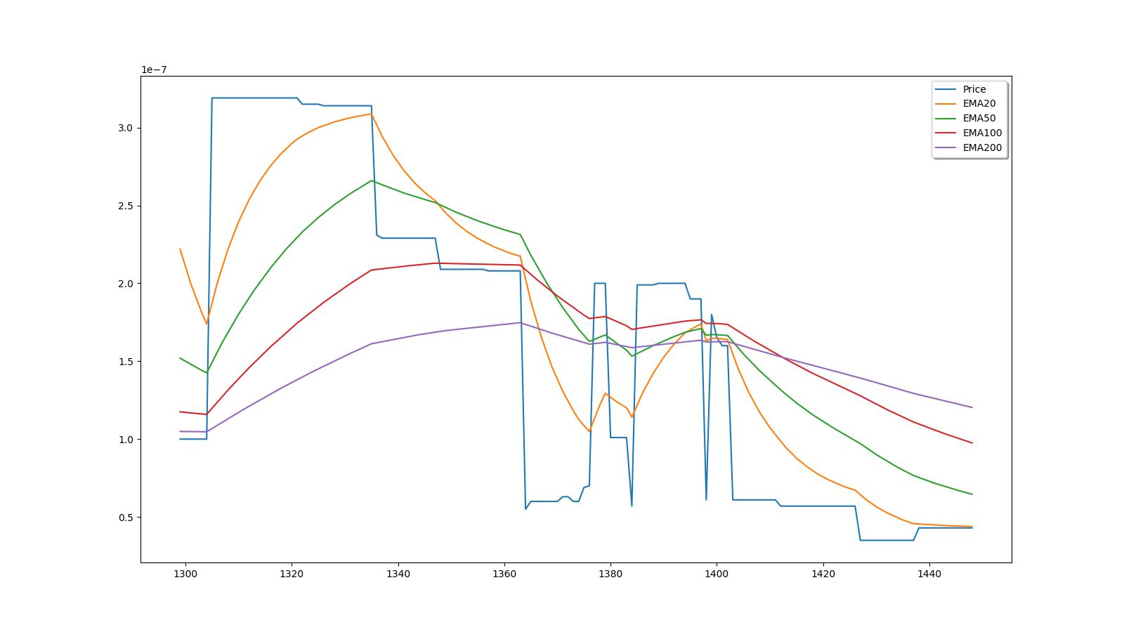 ShonToken Exponential Moving Averages