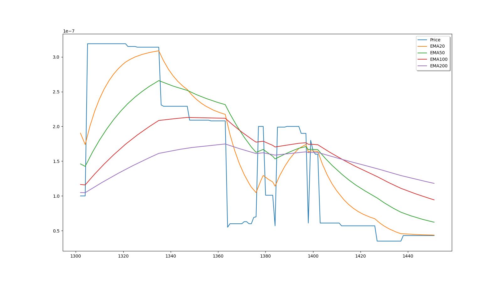 ShonToken Exponential Moving Averages